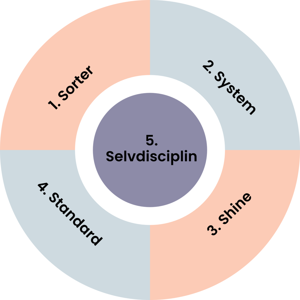 Hvad er 5S? Simpel guide til 5S
